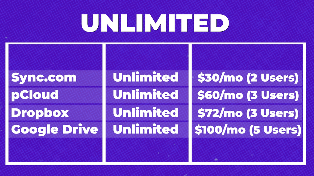 The BEST Cloud Storage in 2023? Dropbox vs Google Drive vs iDrive vs ...